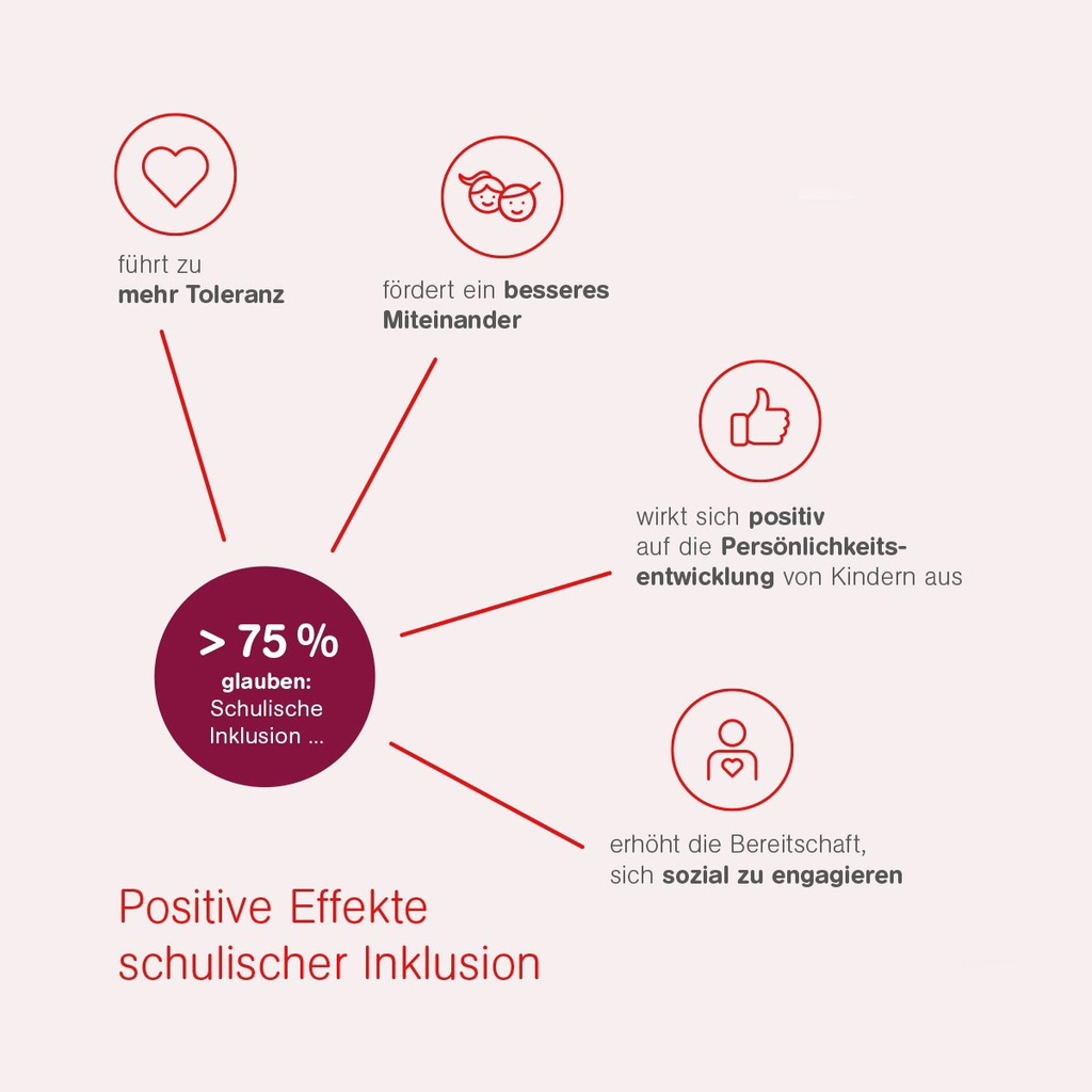 Studie zu schulischer Inklusion - Studie zu schulischer Inklusion ...
